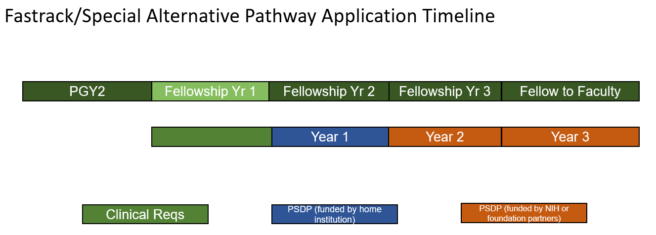 Timeline - Pediatric Scientist Development Program