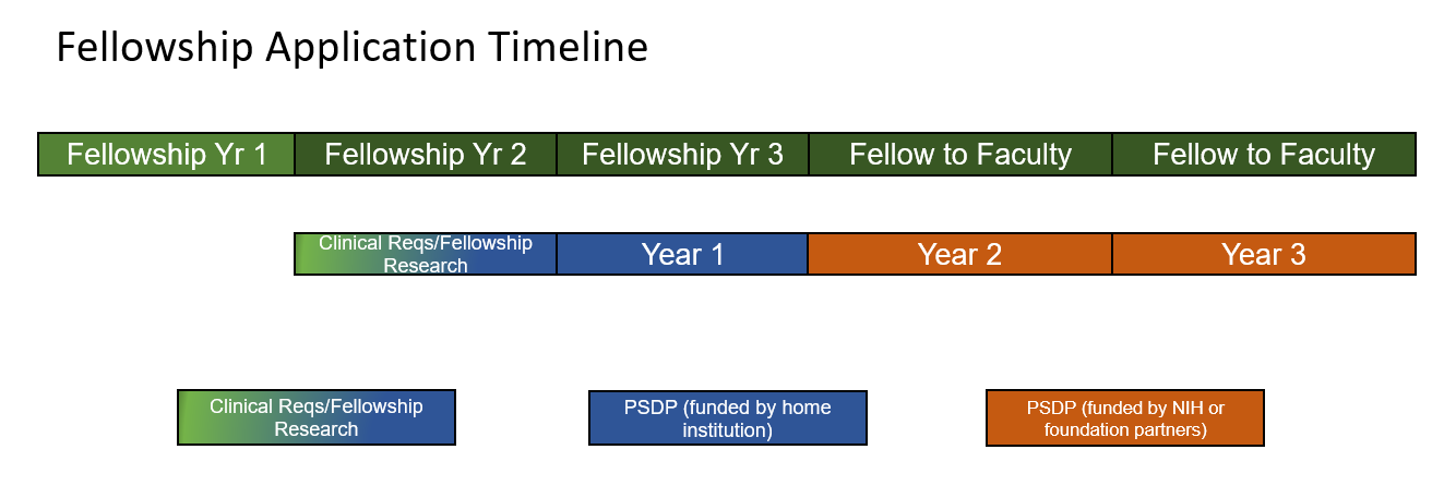 Timeline - Pediatric Scientist Development Program