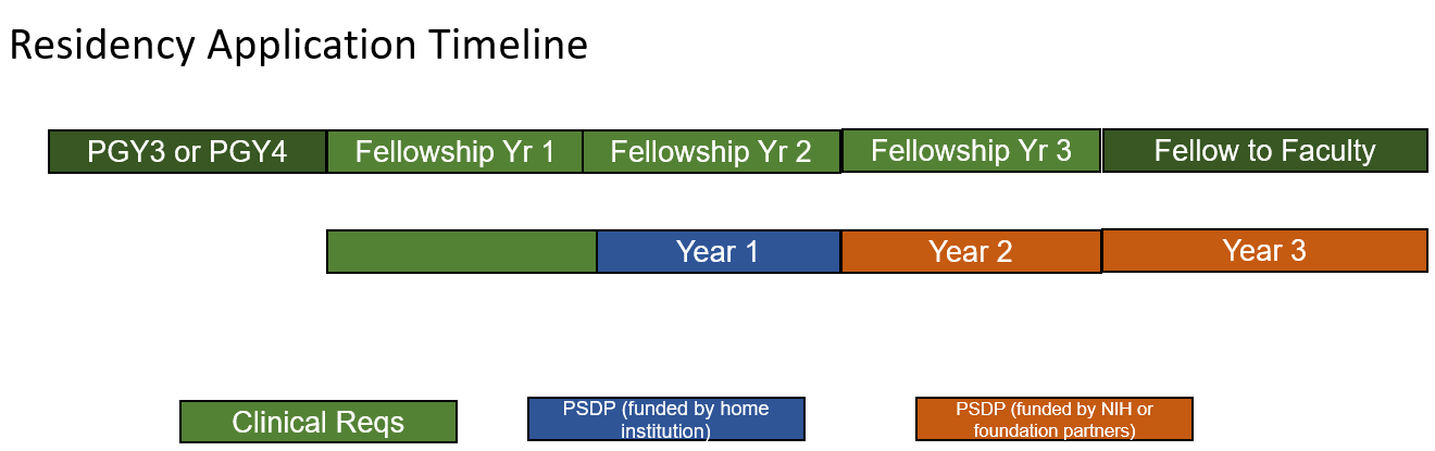 Timeline - Pediatric Scientist Development Program